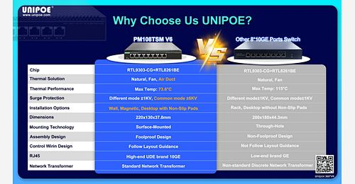 PM108TSM V6 Competitive Analysis-Unipoe